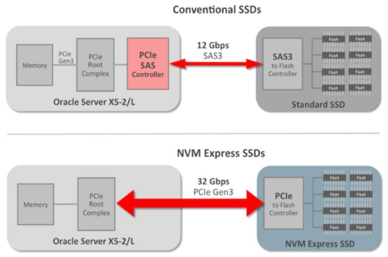 NVMe: giao thức cao tốc mới của ổ lưu trữ SSD | Tech.MediaOnline